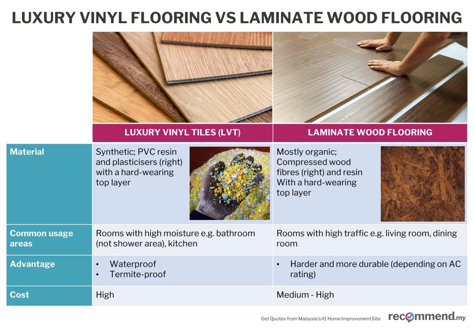 Vinyl Flooring Comparison Flooring Tips